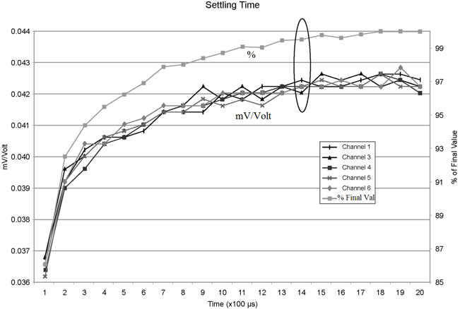 Minimizing settling errors