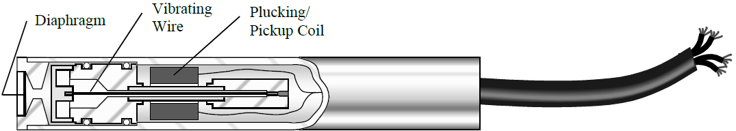 Vibrating-wire interface