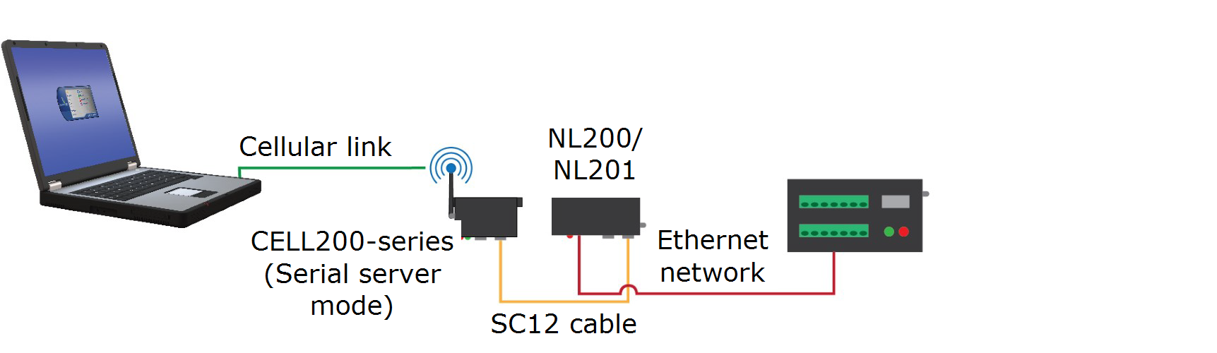 CELL200-series to Ethernet
