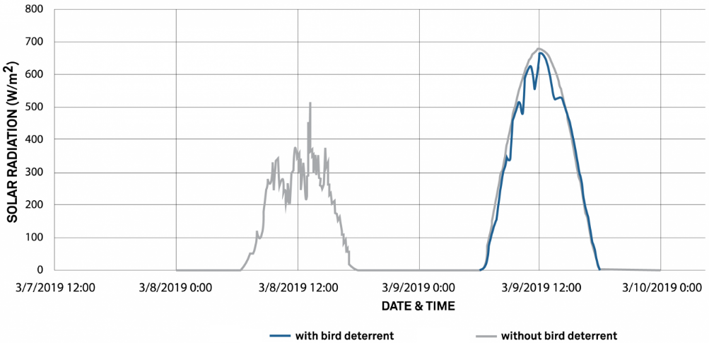 Bird spike kit and solar radiation data