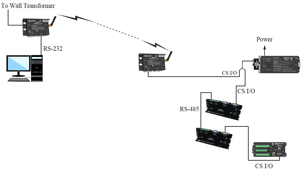 Connection using a PS150 with A100