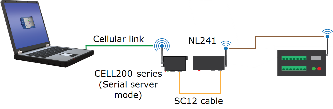 NL241 with cellular network