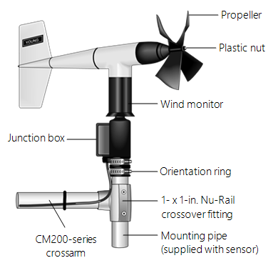 Assembly and mounting